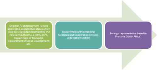 Consular Notarial Services - DIRCO