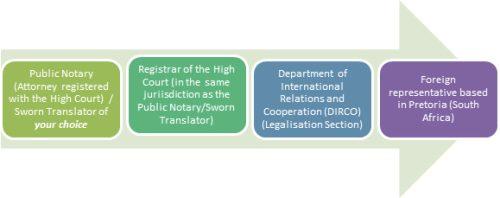 Consular Notarial Services - DIRCO